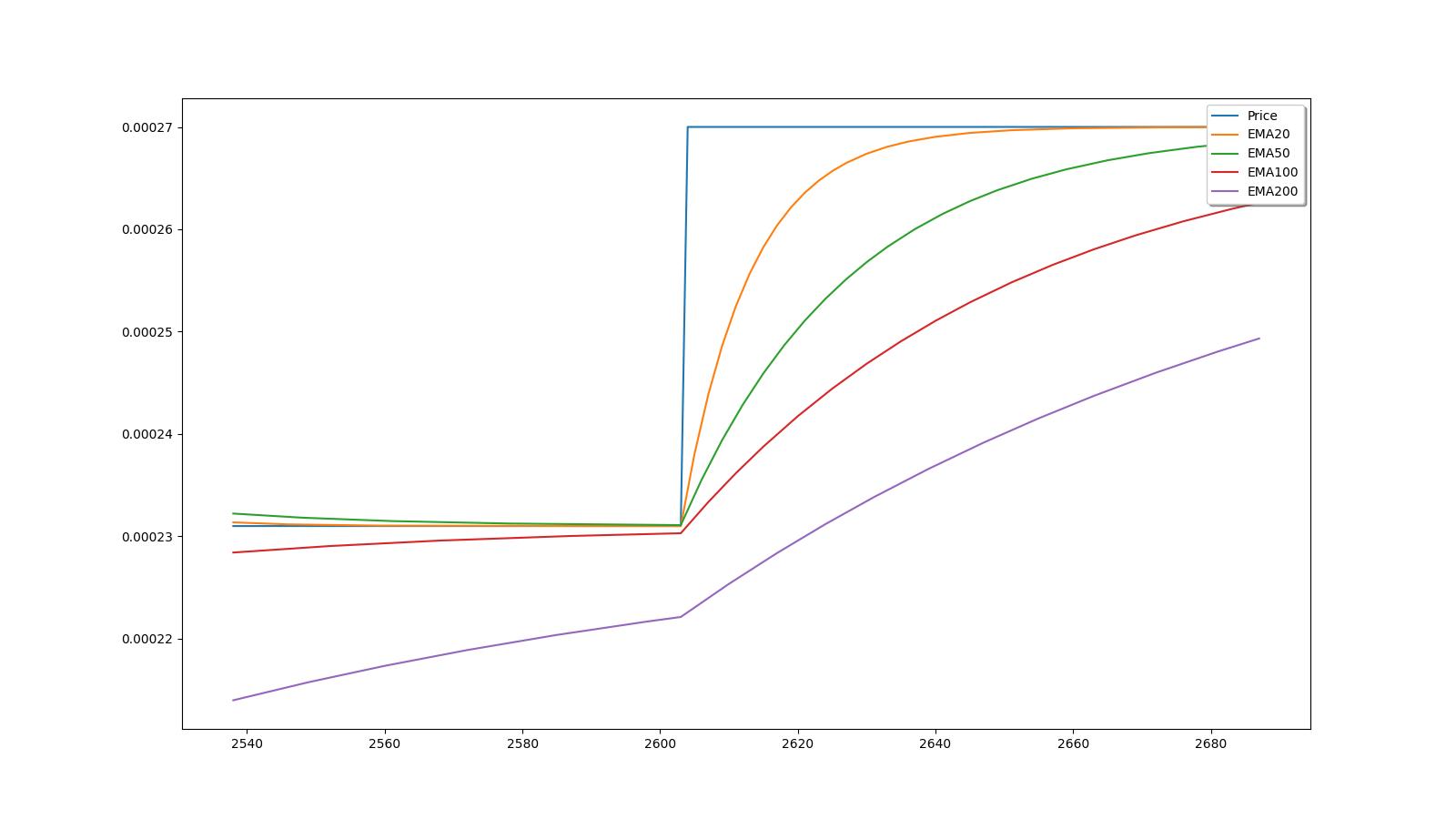 MyToken Exponential Moving Averages