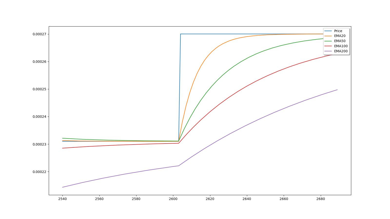 MyToken Exponential Moving Averages