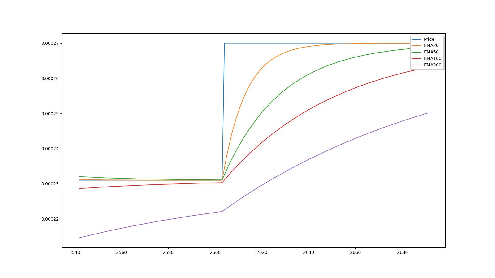 MyToken Exponential Moving Averages