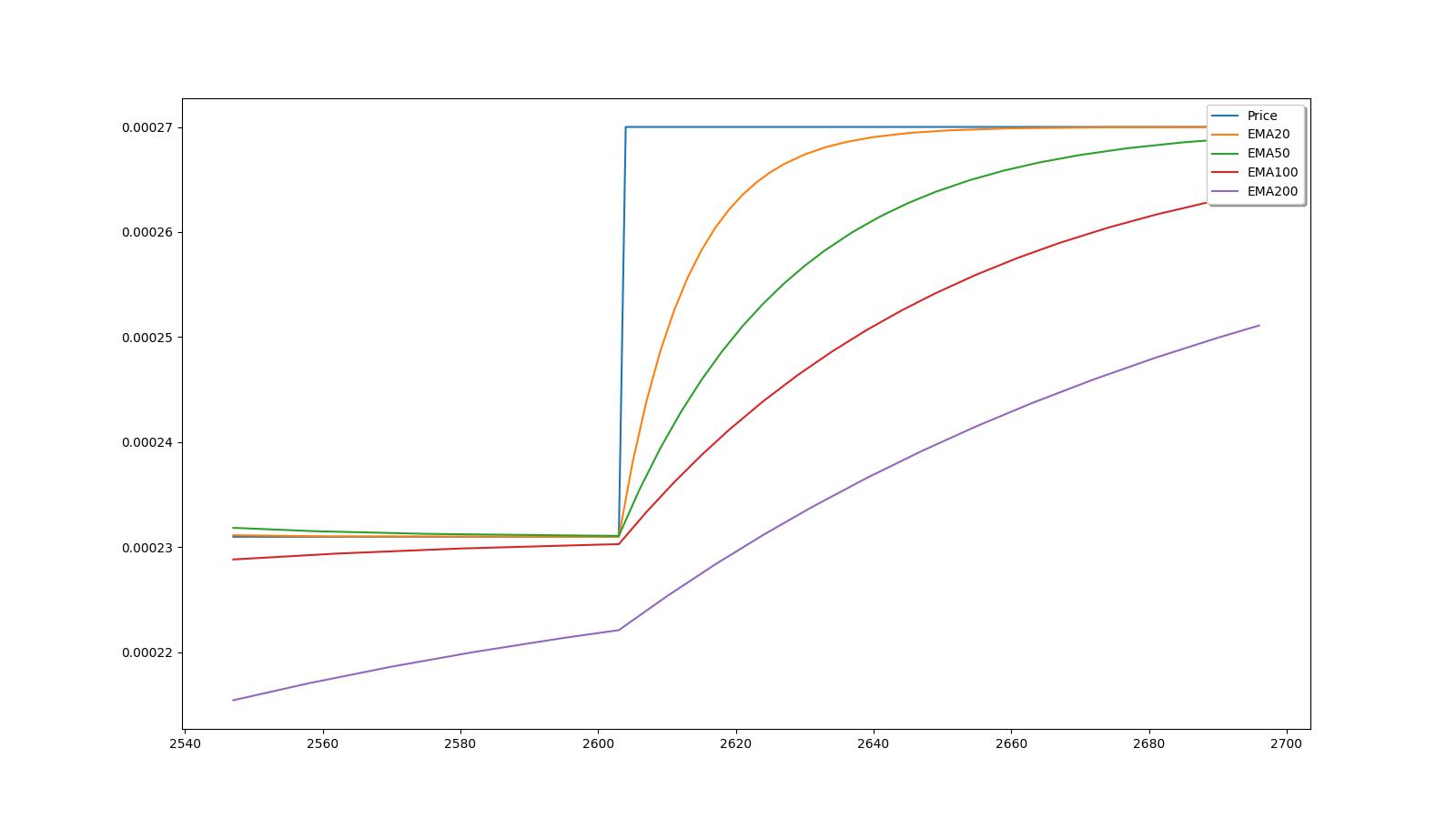 MyToken Exponential Moving Averages