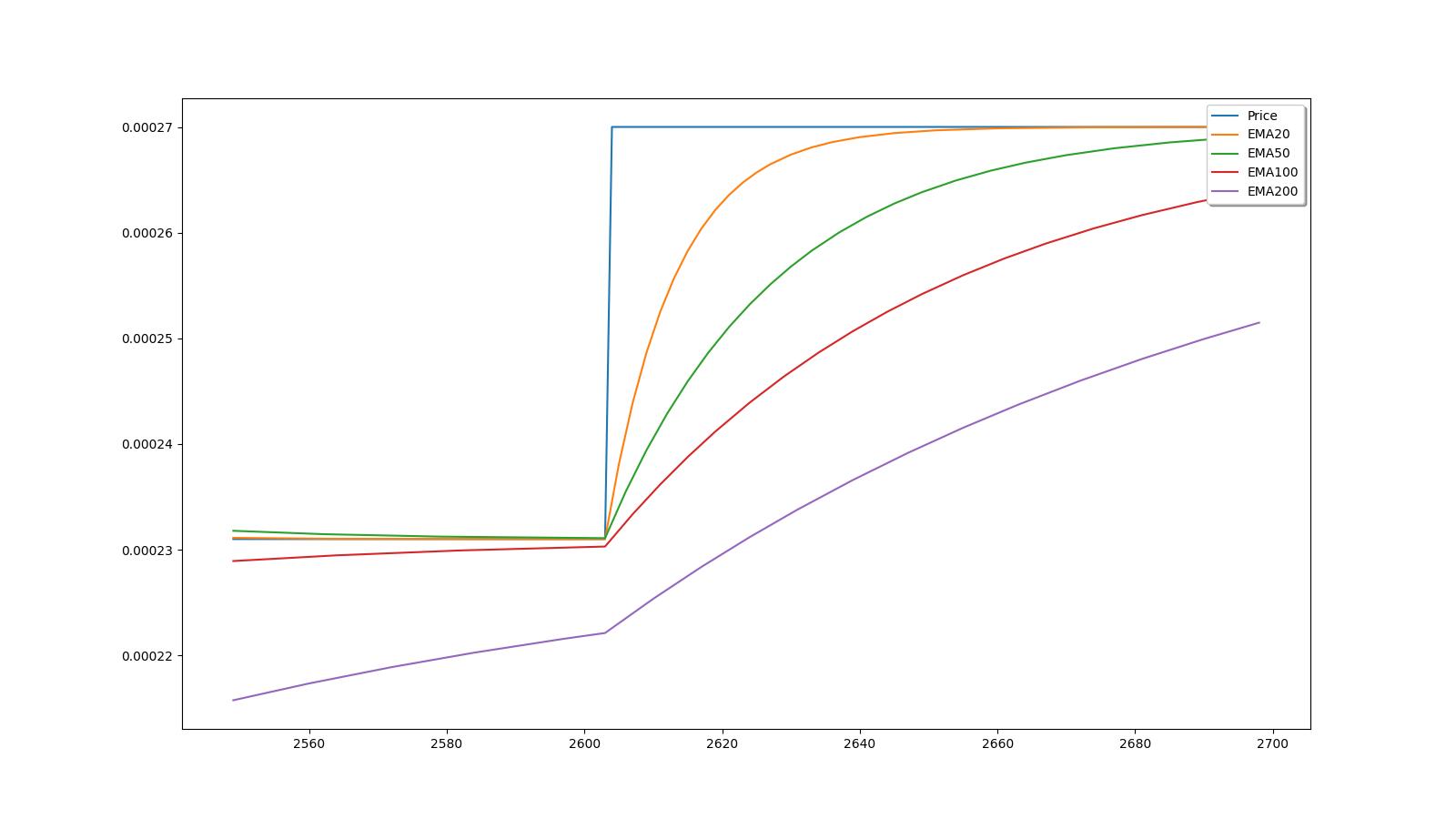MyToken Exponential Moving Averages