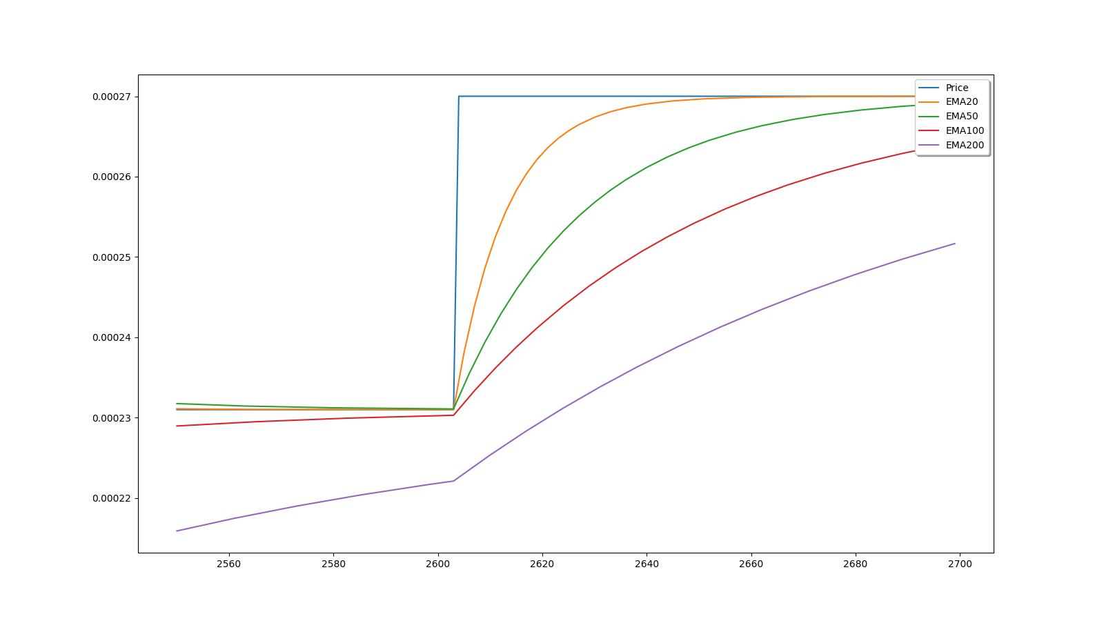 MyToken Exponential Moving Averages