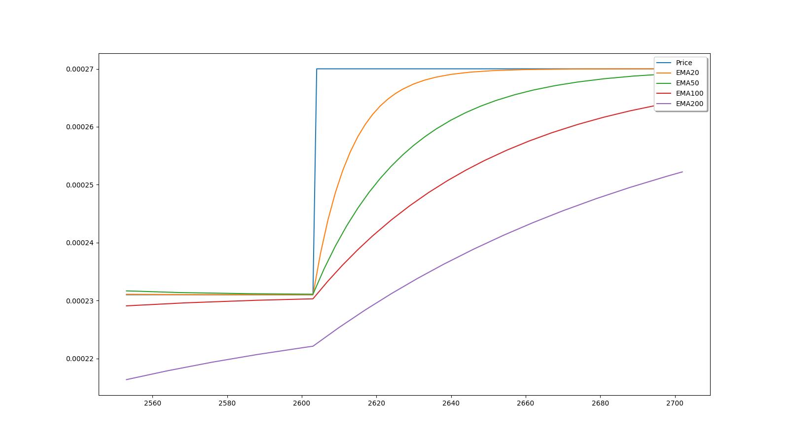 MyToken Exponential Moving Averages