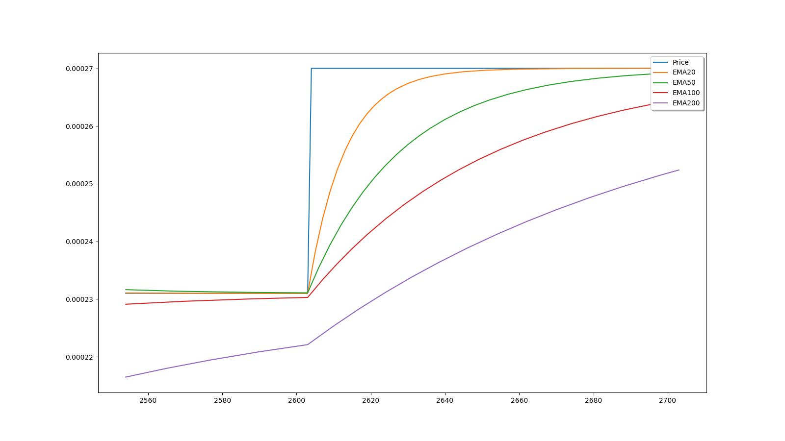 MyToken Exponential Moving Averages