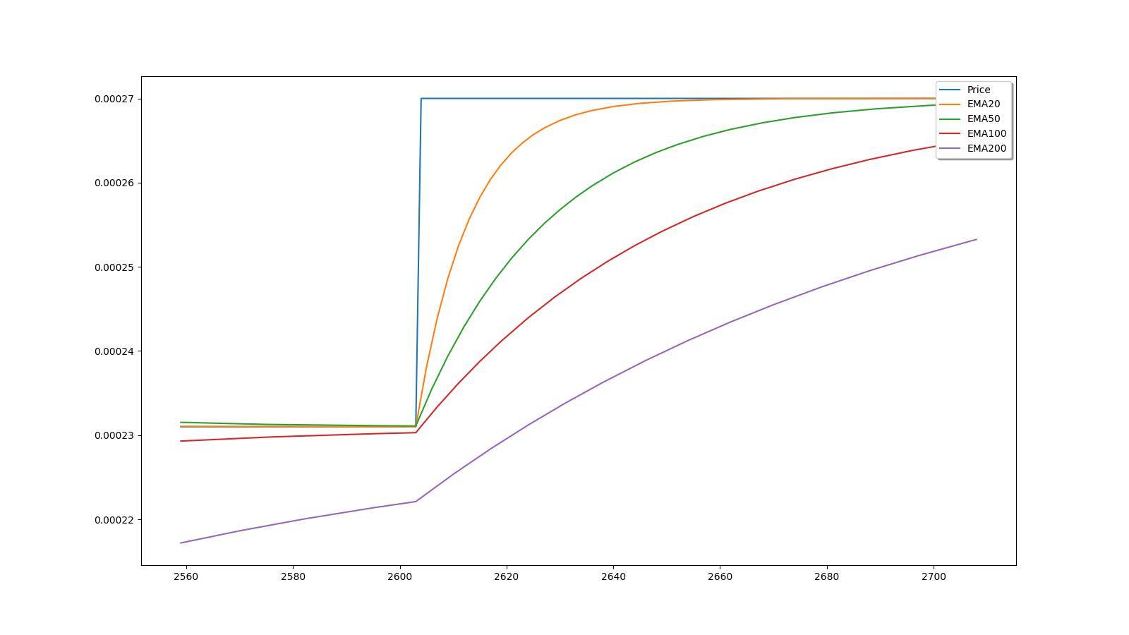 MyToken Exponential Moving Averages