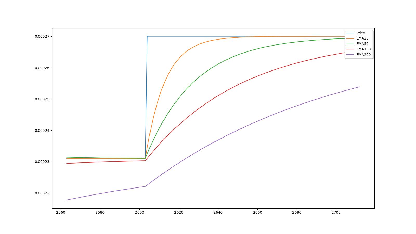 MyToken Exponential Moving Averages