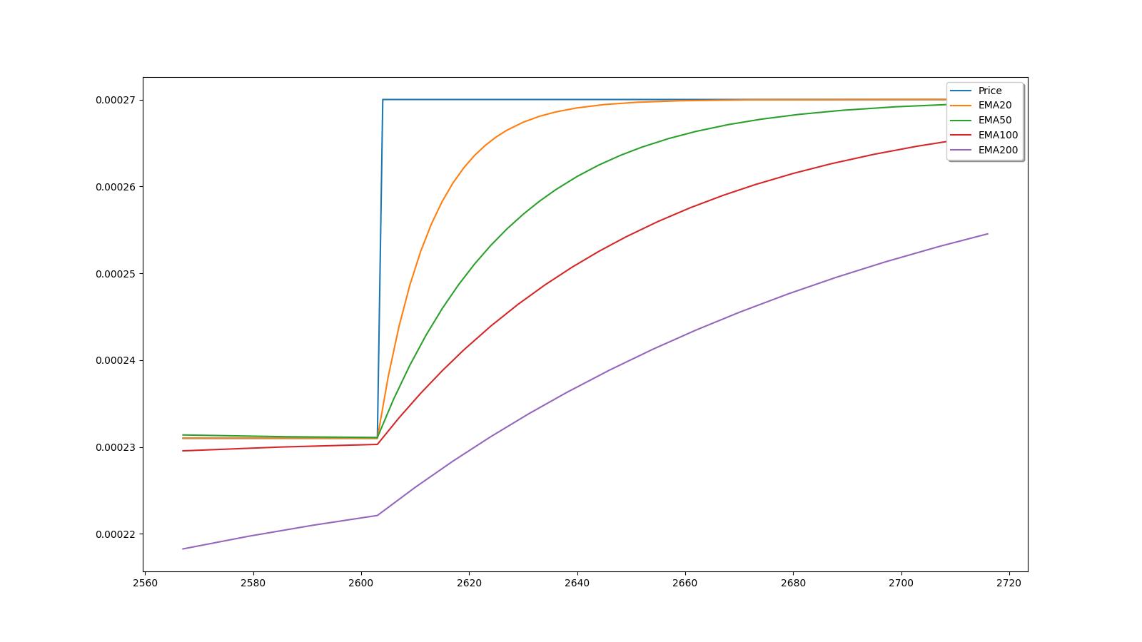 MyToken Exponential Moving Averages
