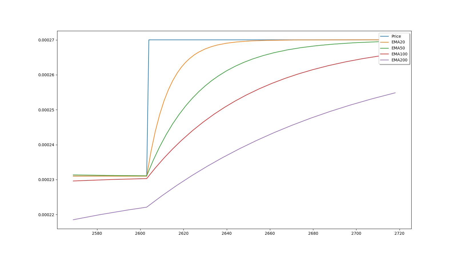 MyToken Exponential Moving Averages
