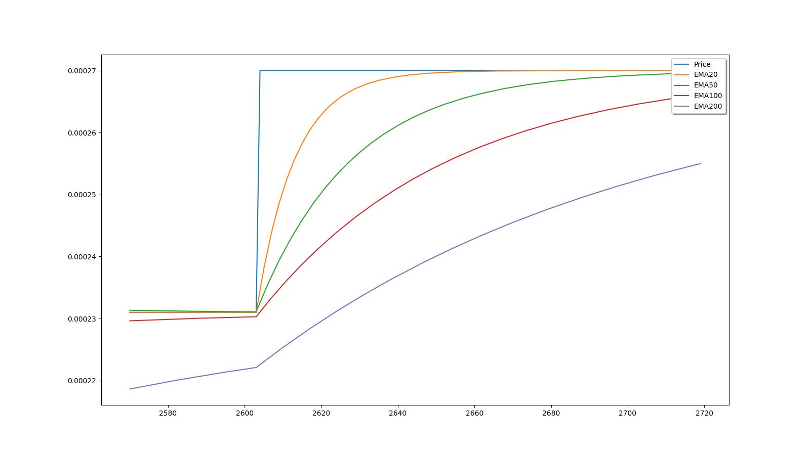 MyToken Exponential Moving Averages