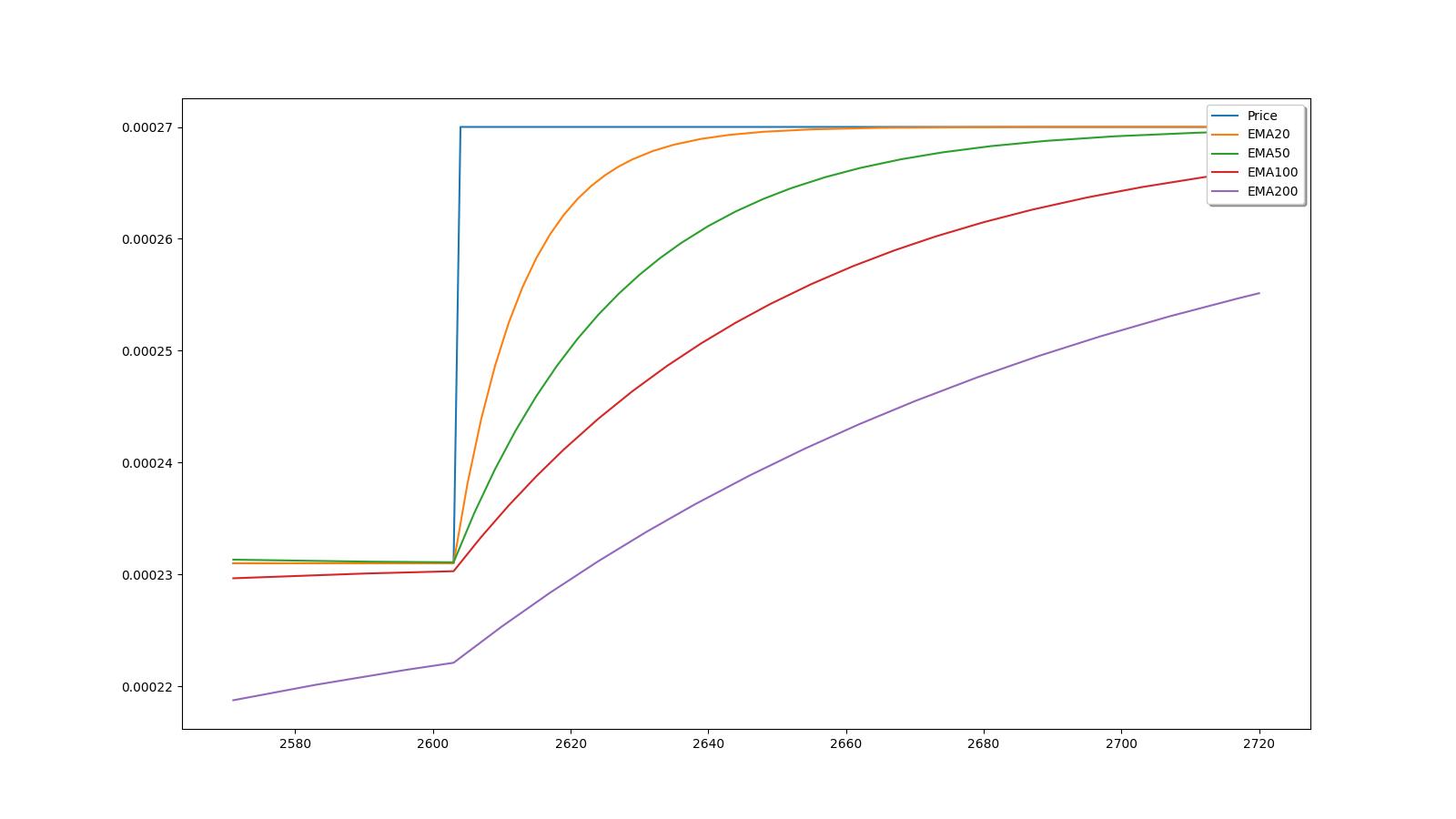 MyToken Exponential Moving Averages