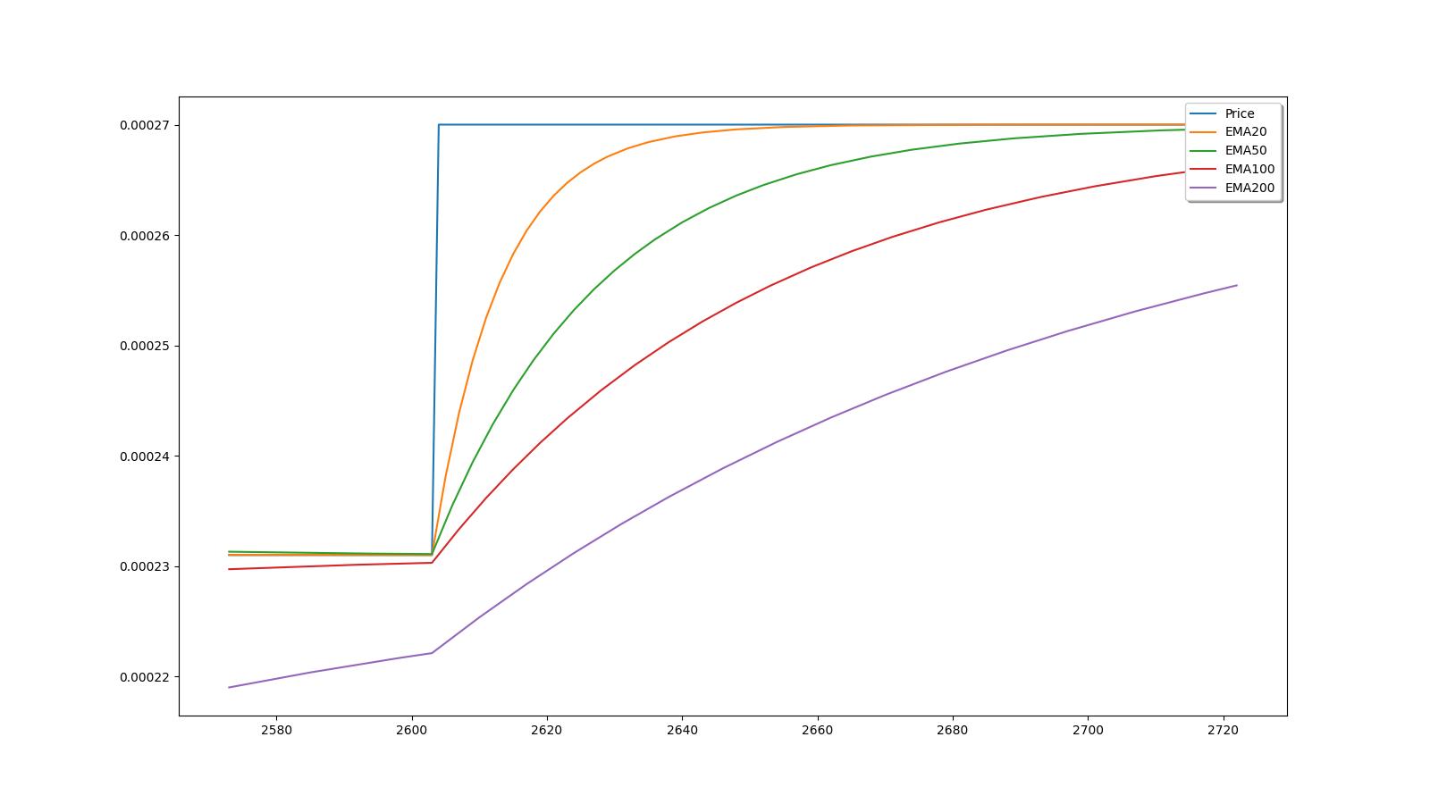 MyToken Exponential Moving Averages