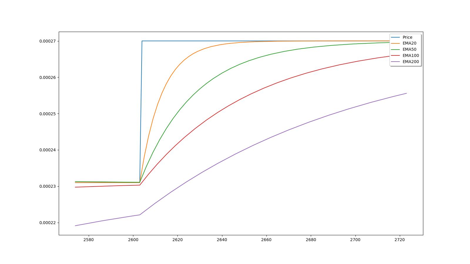 MyToken Exponential Moving Averages