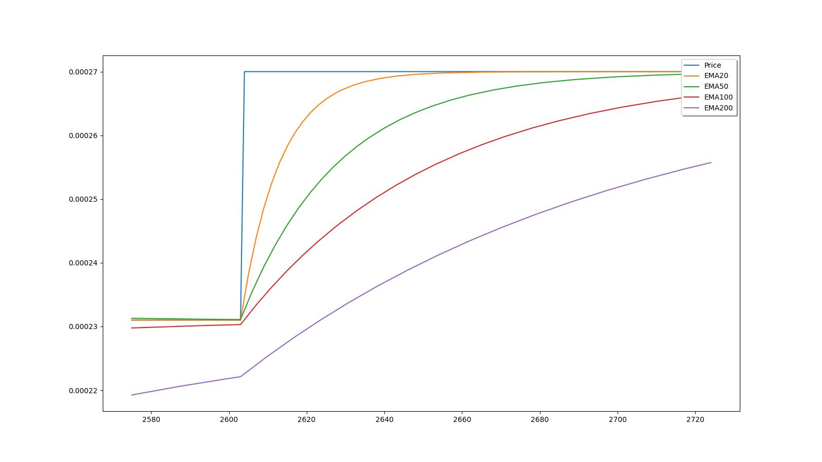 MyToken Exponential Moving Averages