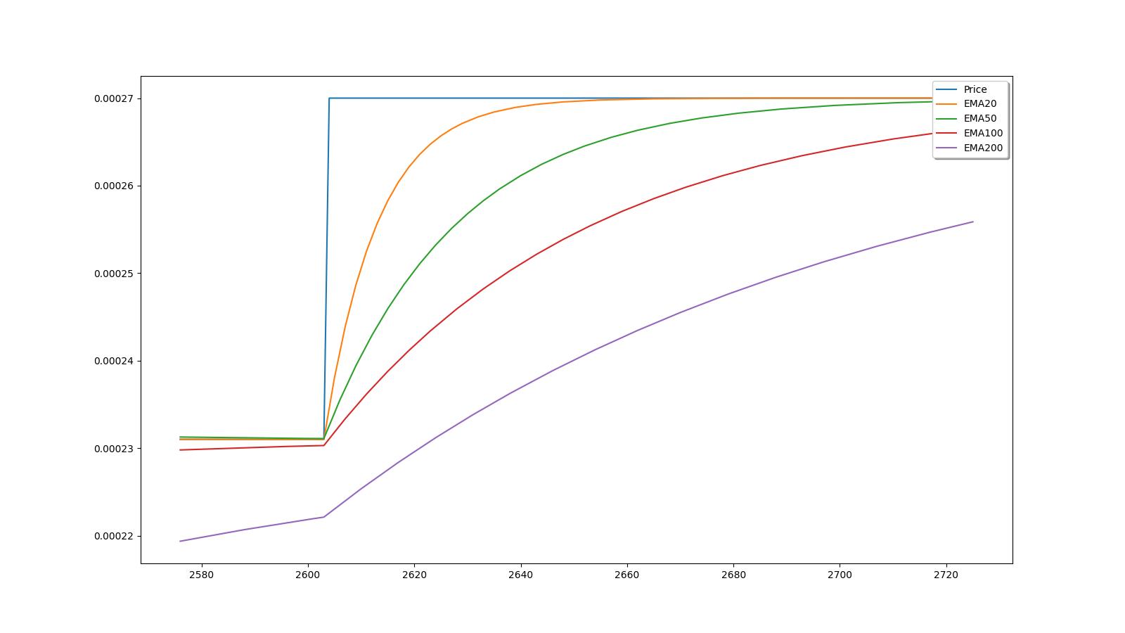 MyToken Exponential Moving Averages