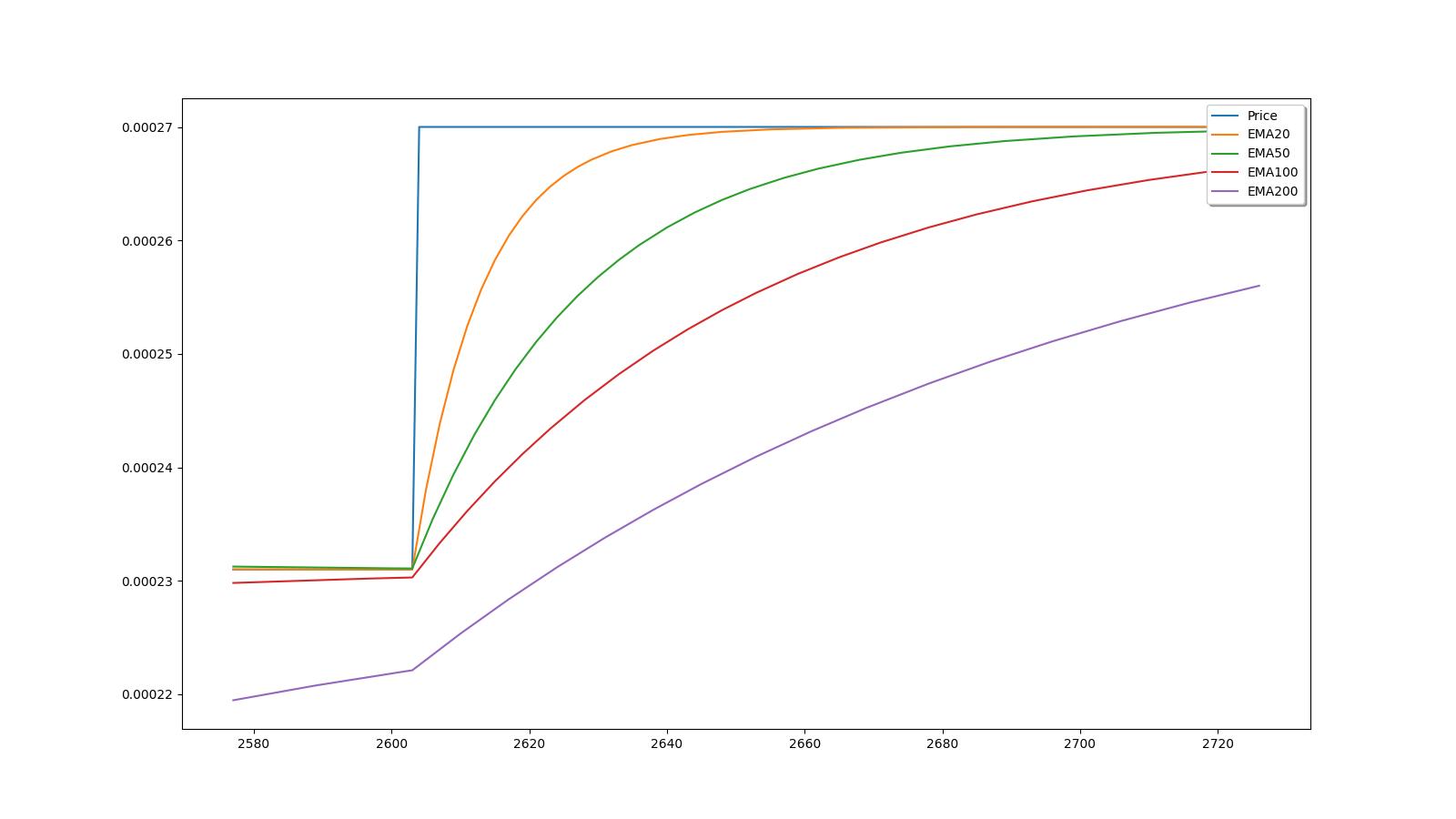 MyToken Exponential Moving Averages
