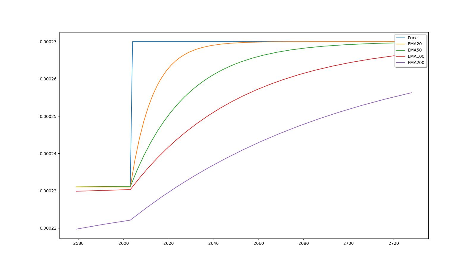 MyToken Exponential Moving Averages