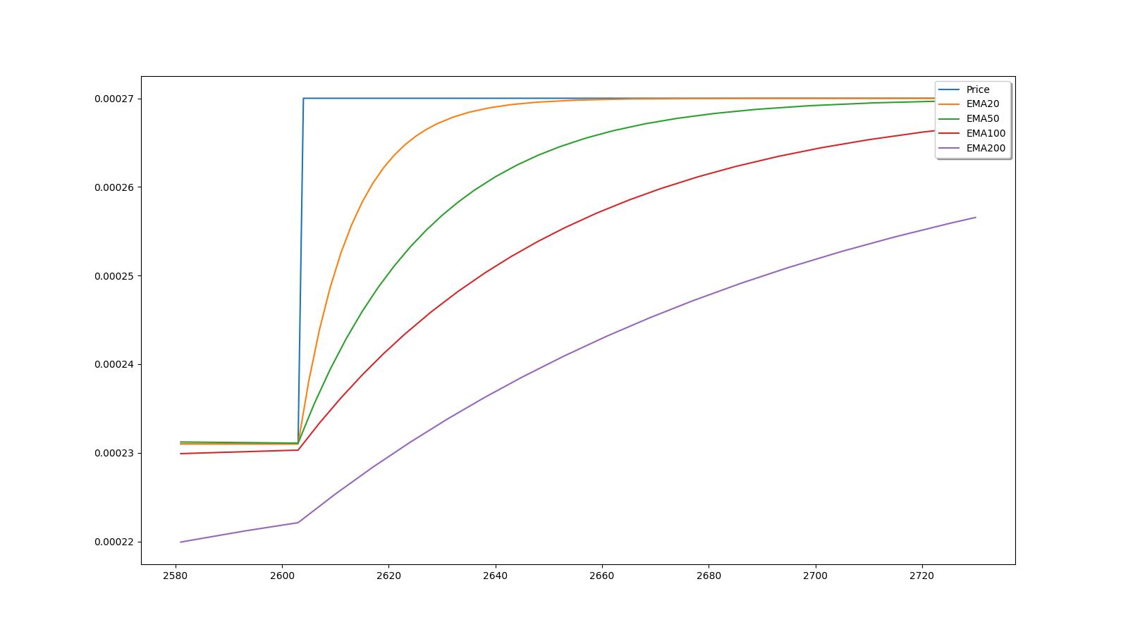 MyToken Exponential Moving Averages