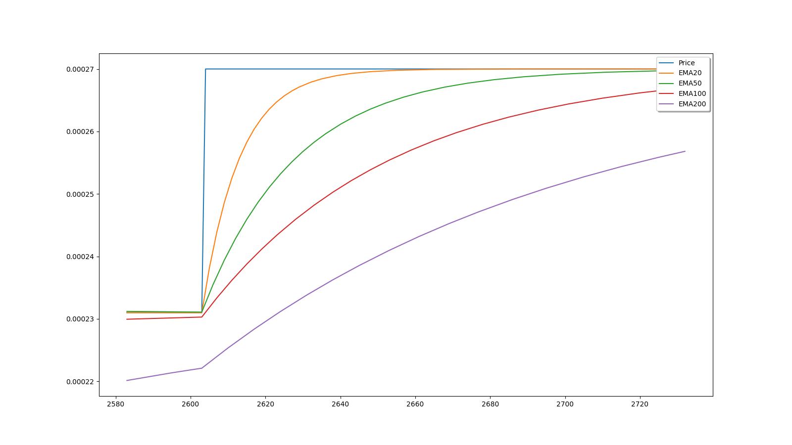 MyToken Exponential Moving Averages