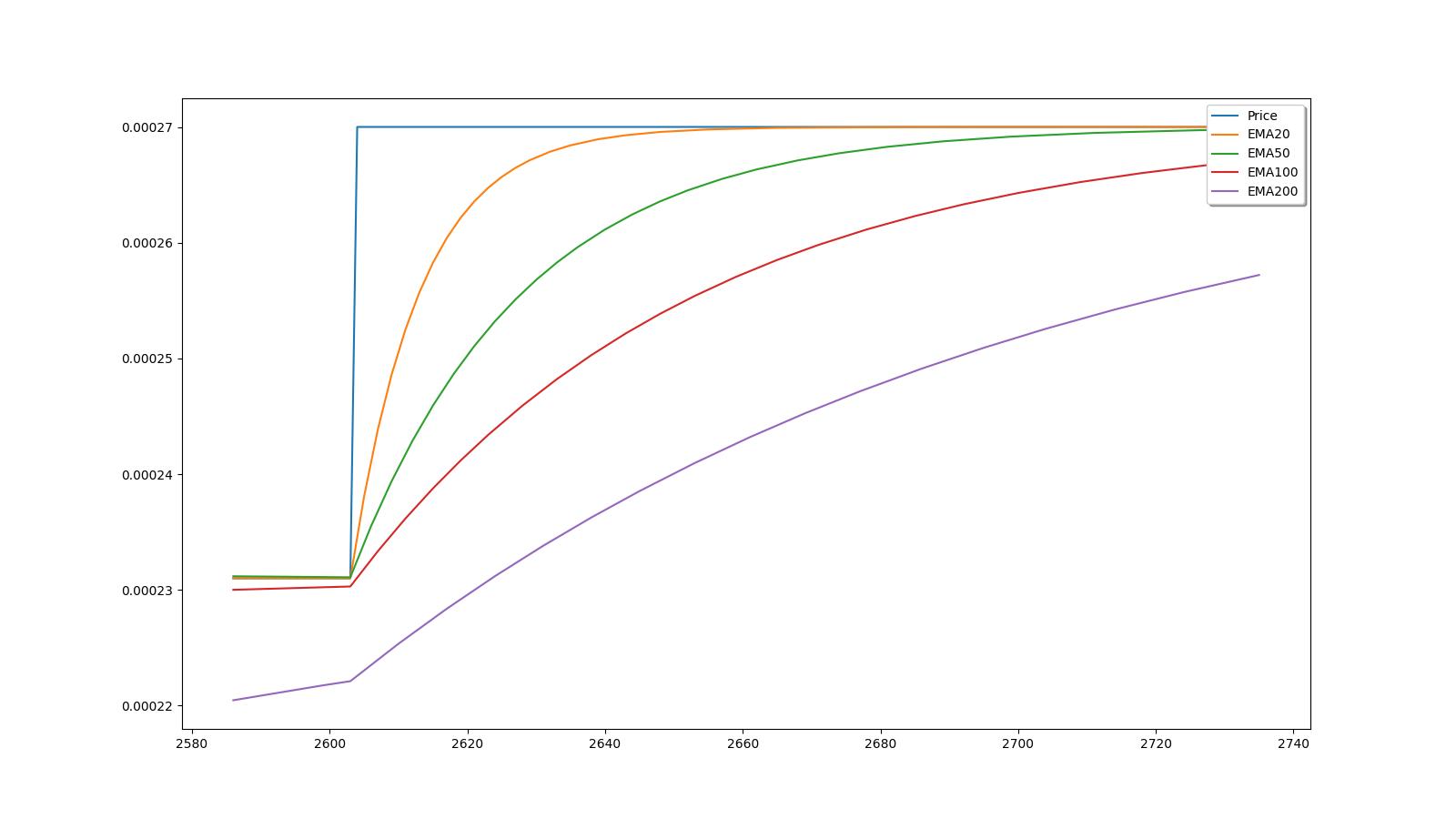 MyToken Exponential Moving Averages