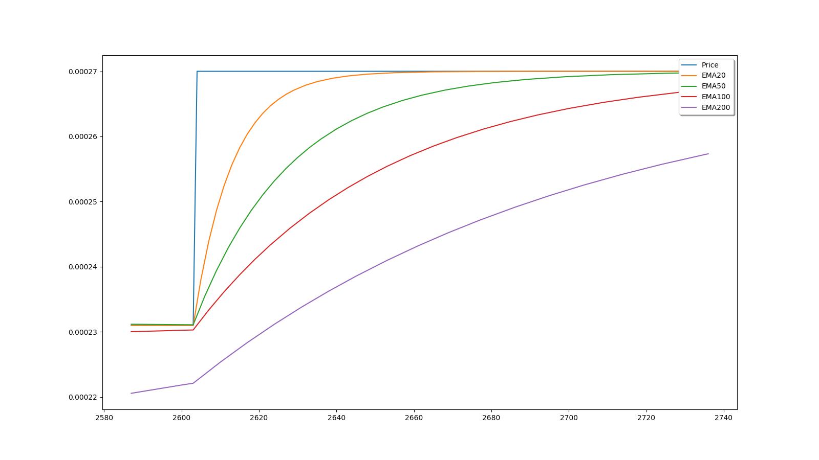 MyToken Exponential Moving Averages