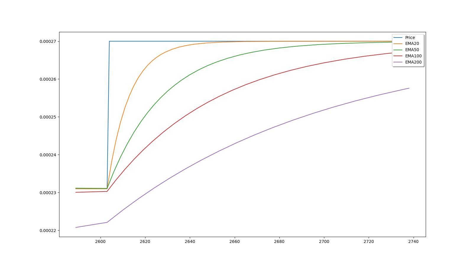 MyToken Exponential Moving Averages