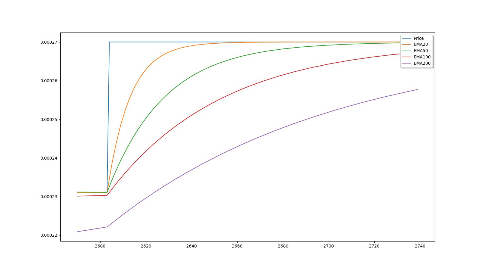 MyToken Exponential Moving Averages