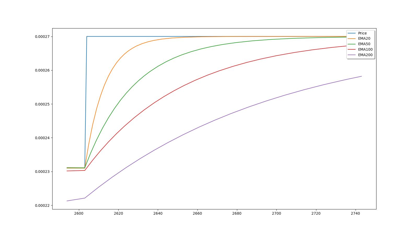 MyToken Exponential Moving Averages