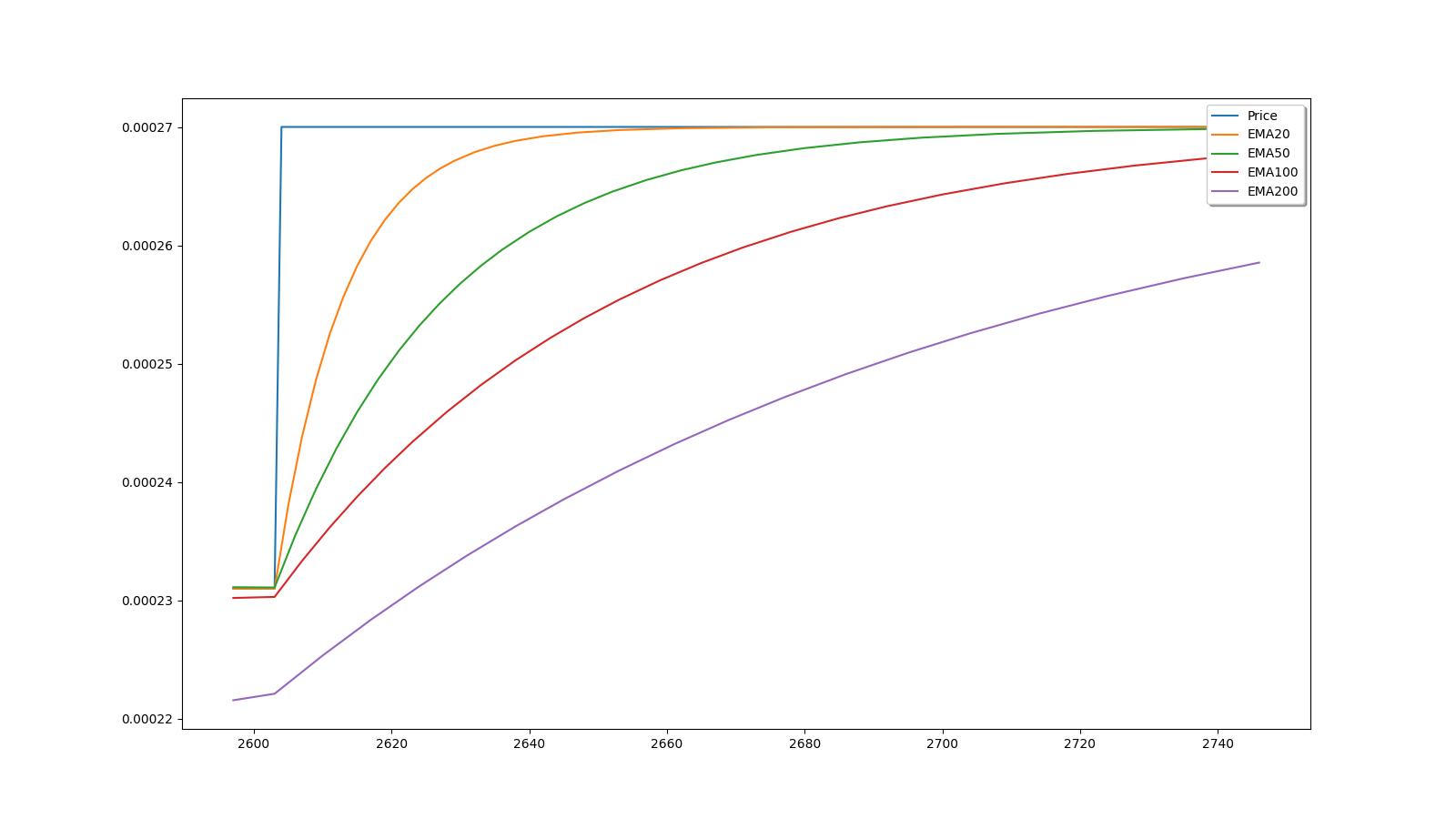 MyToken Exponential Moving Averages