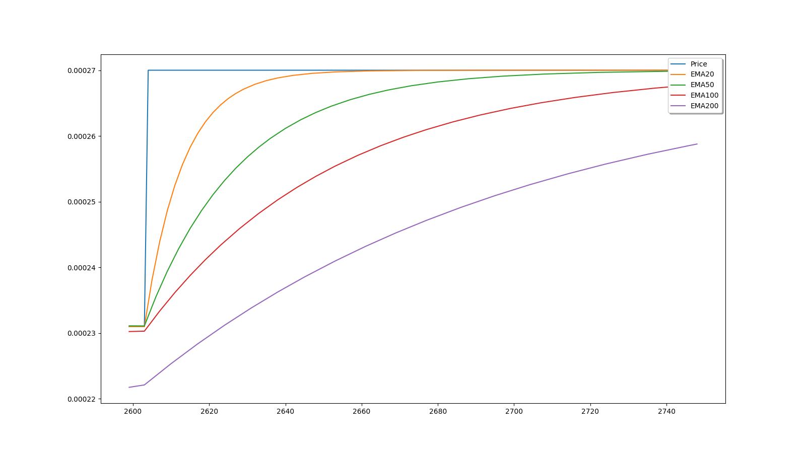 MyToken Exponential Moving Averages