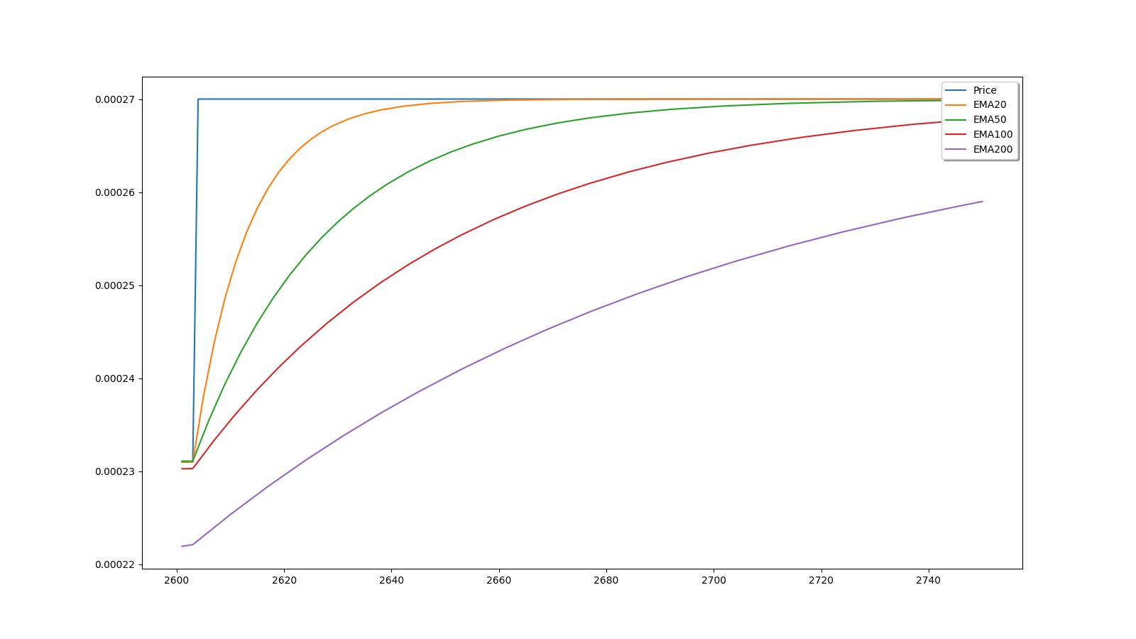 MyToken Exponential Moving Averages