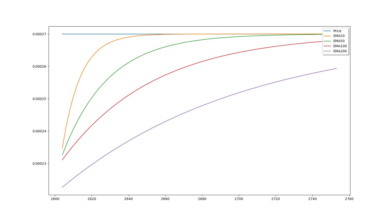 MyToken Exponential Moving Averages