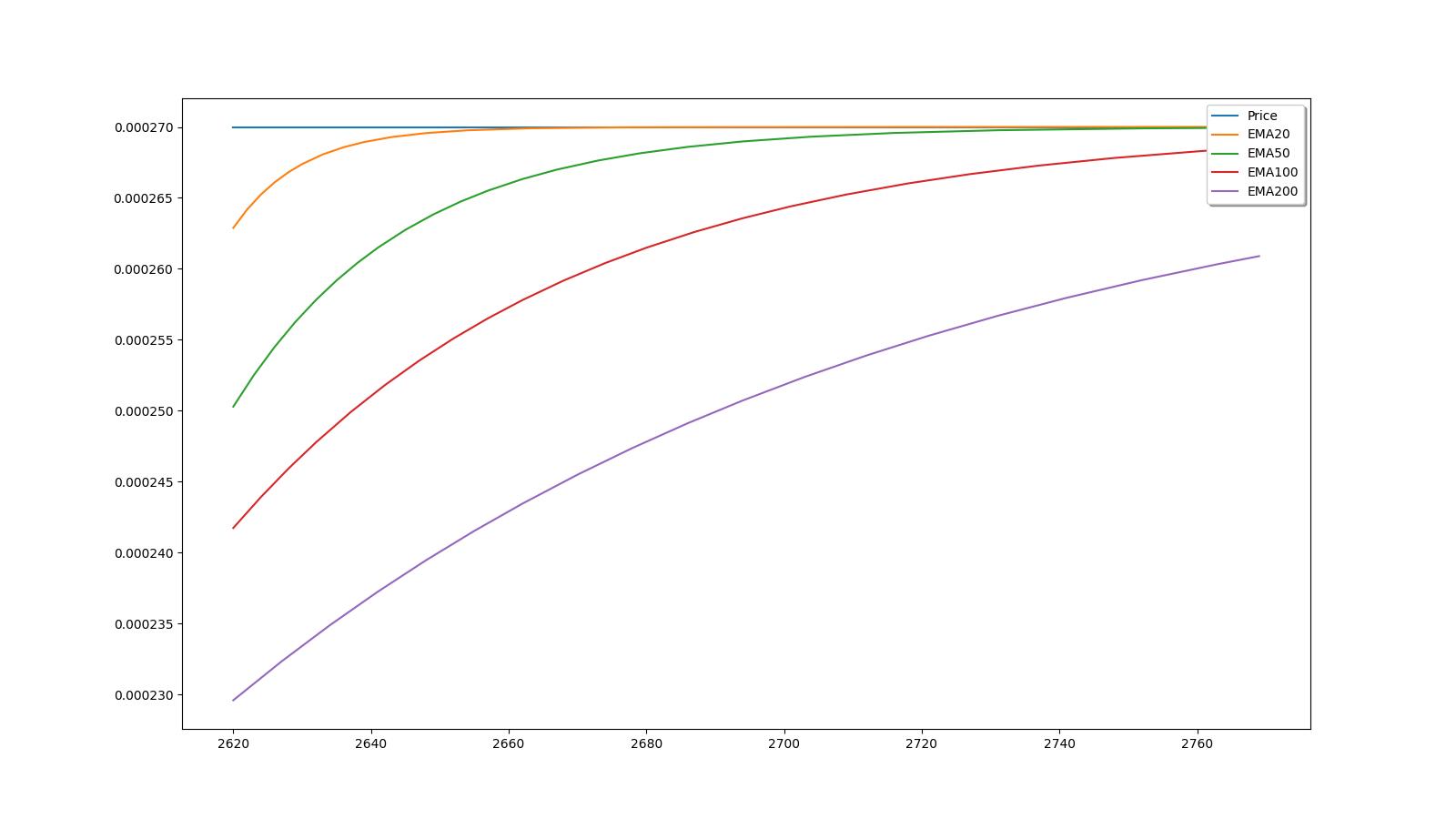 MyToken Exponential Moving Averages