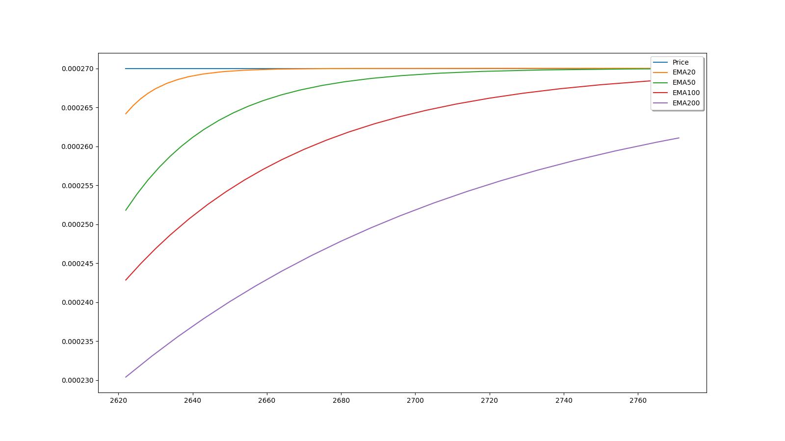 MyToken Exponential Moving Averages