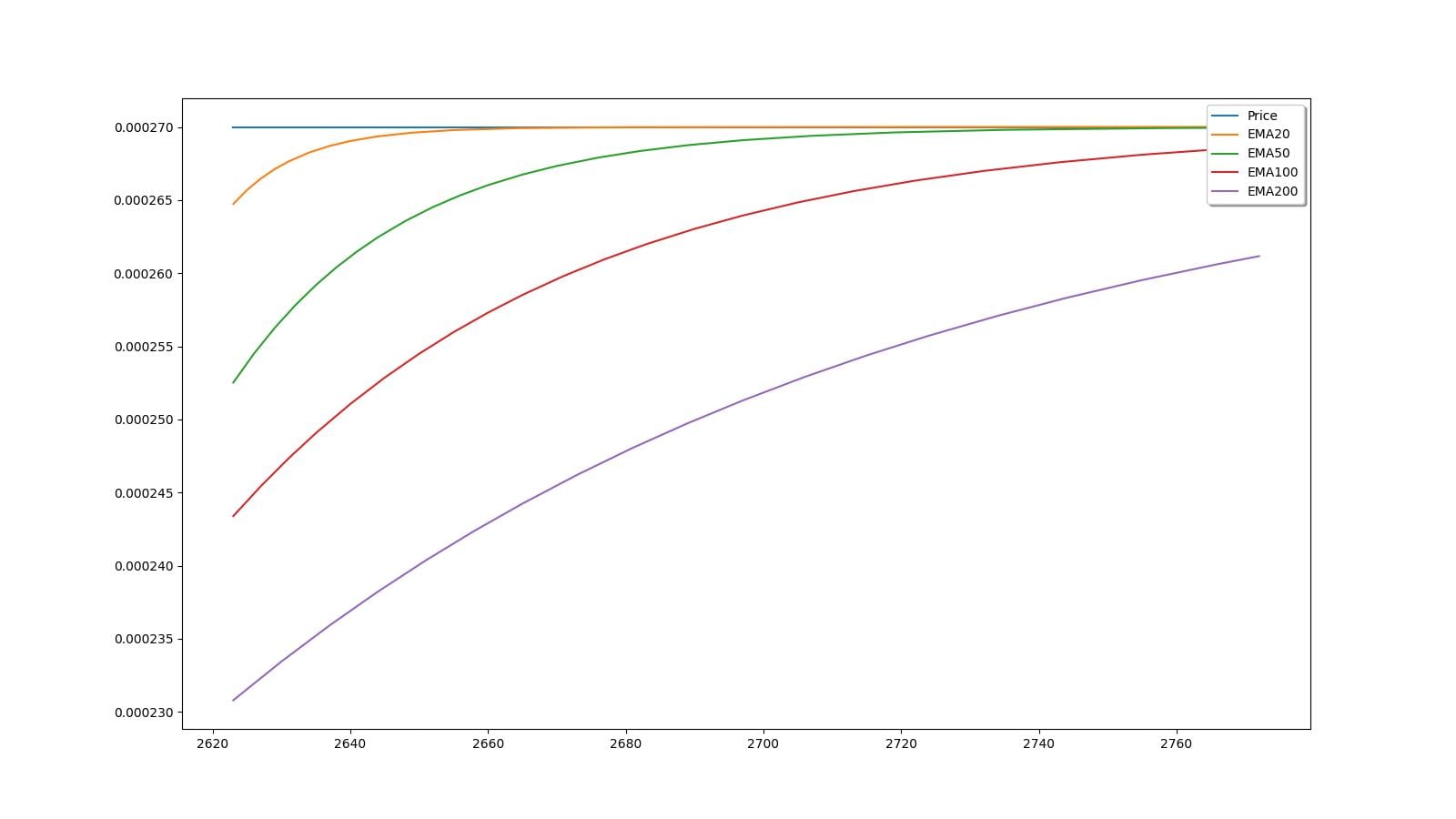 MyToken Exponential Moving Averages