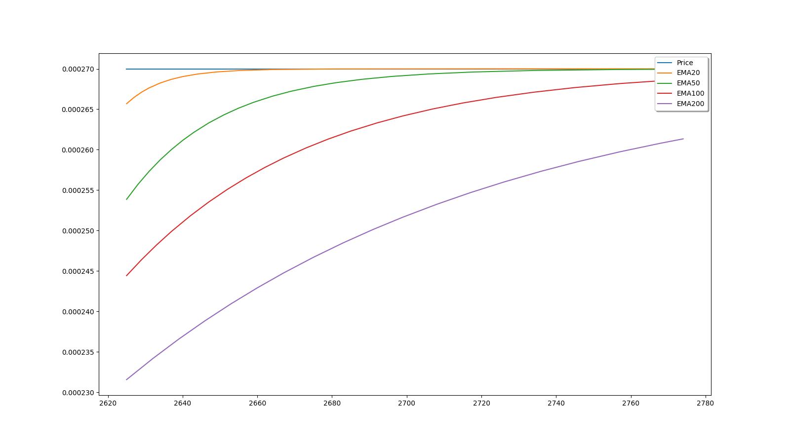 MyToken Exponential Moving Averages