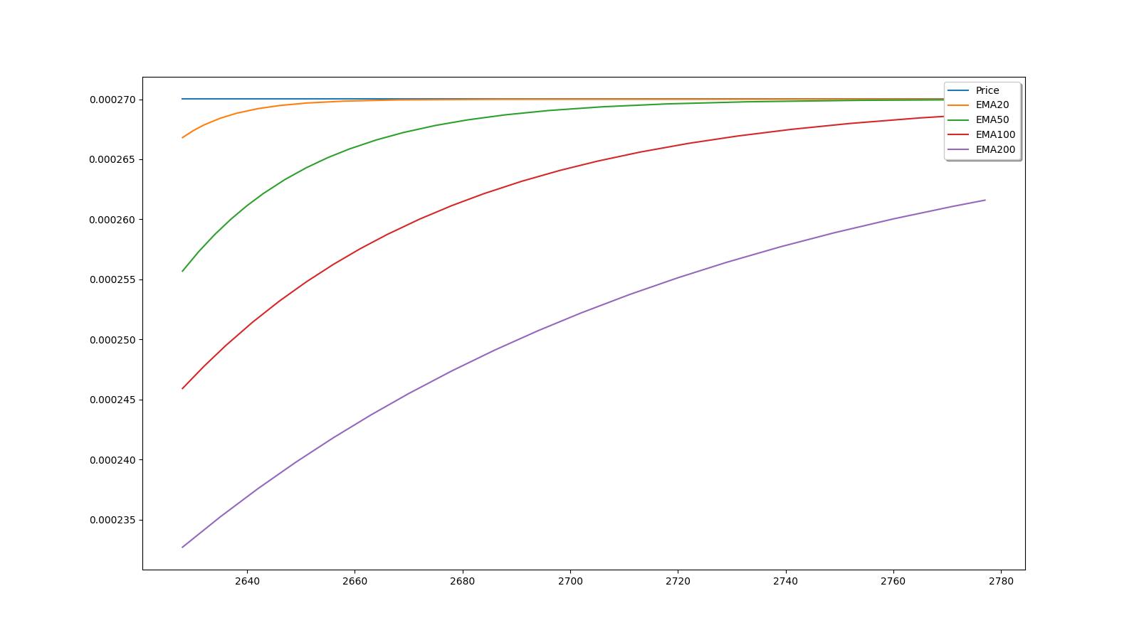 MyToken Exponential Moving Averages