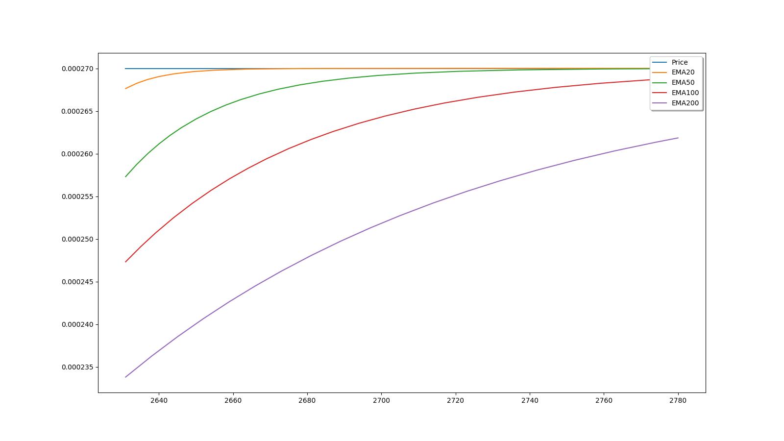 MyToken Exponential Moving Averages