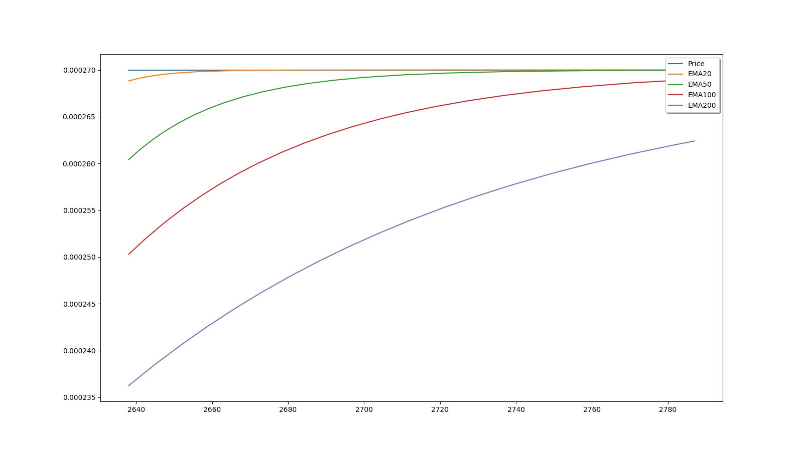 MyToken Exponential Moving Averages