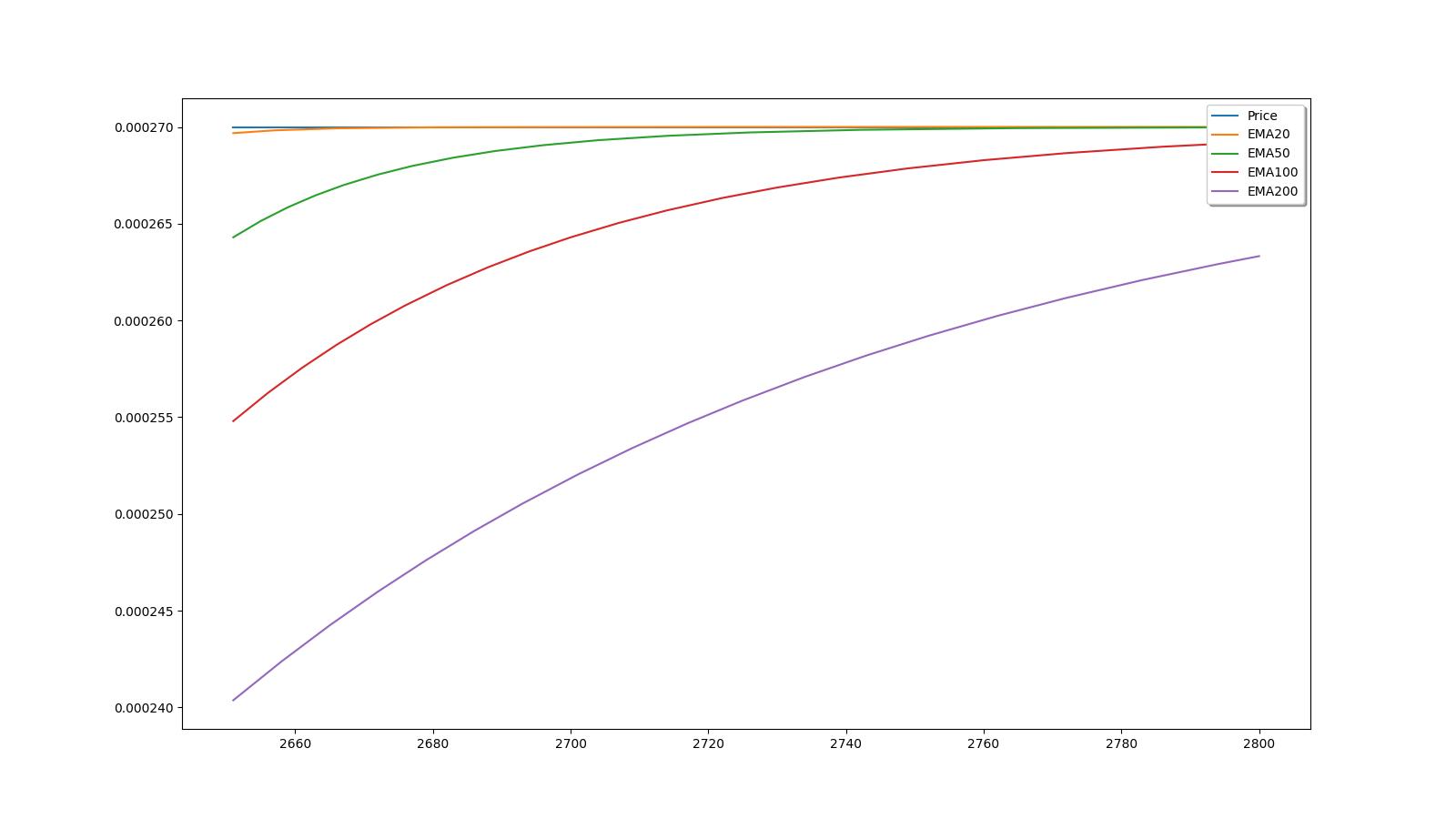 MyToken Exponential Moving Averages