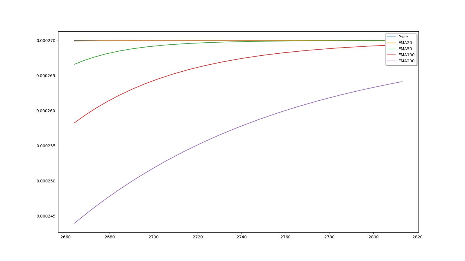 MyToken Exponential Moving Averages