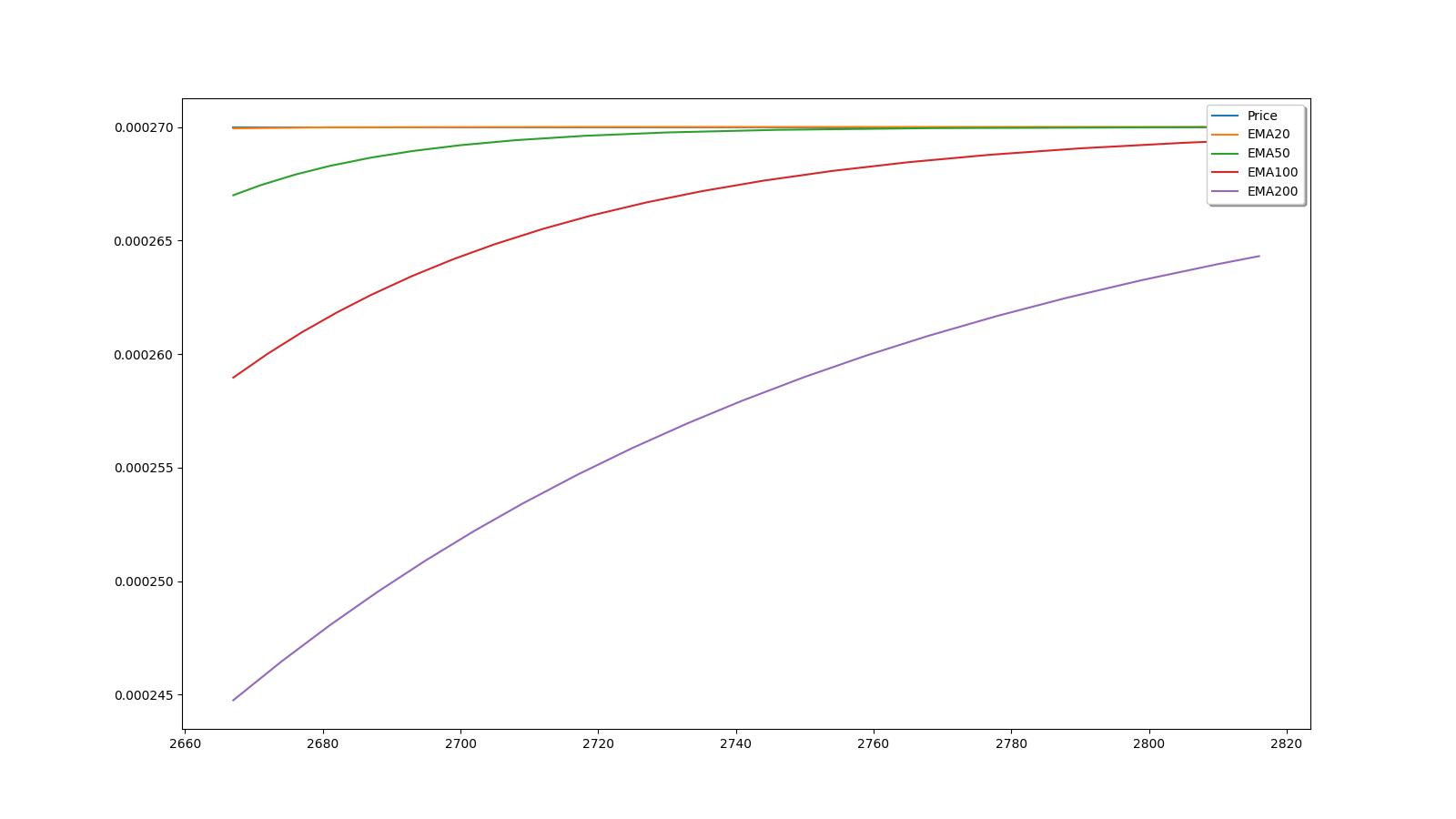 MyToken Exponential Moving Averages
