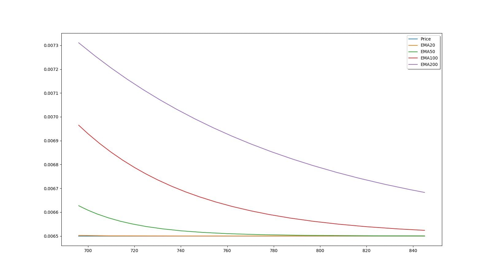 Mytrade Exponential Moving Averages