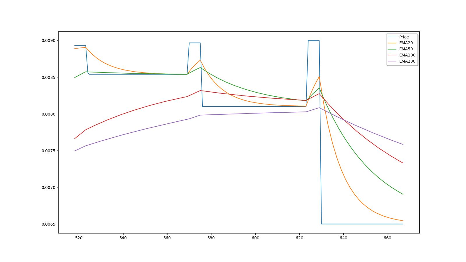 Mytrade Exponential Moving Averages