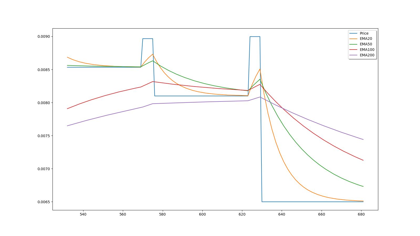Mytrade Exponential Moving Averages