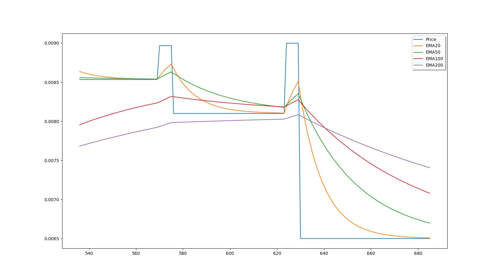 Mytrade Exponential Moving Averages