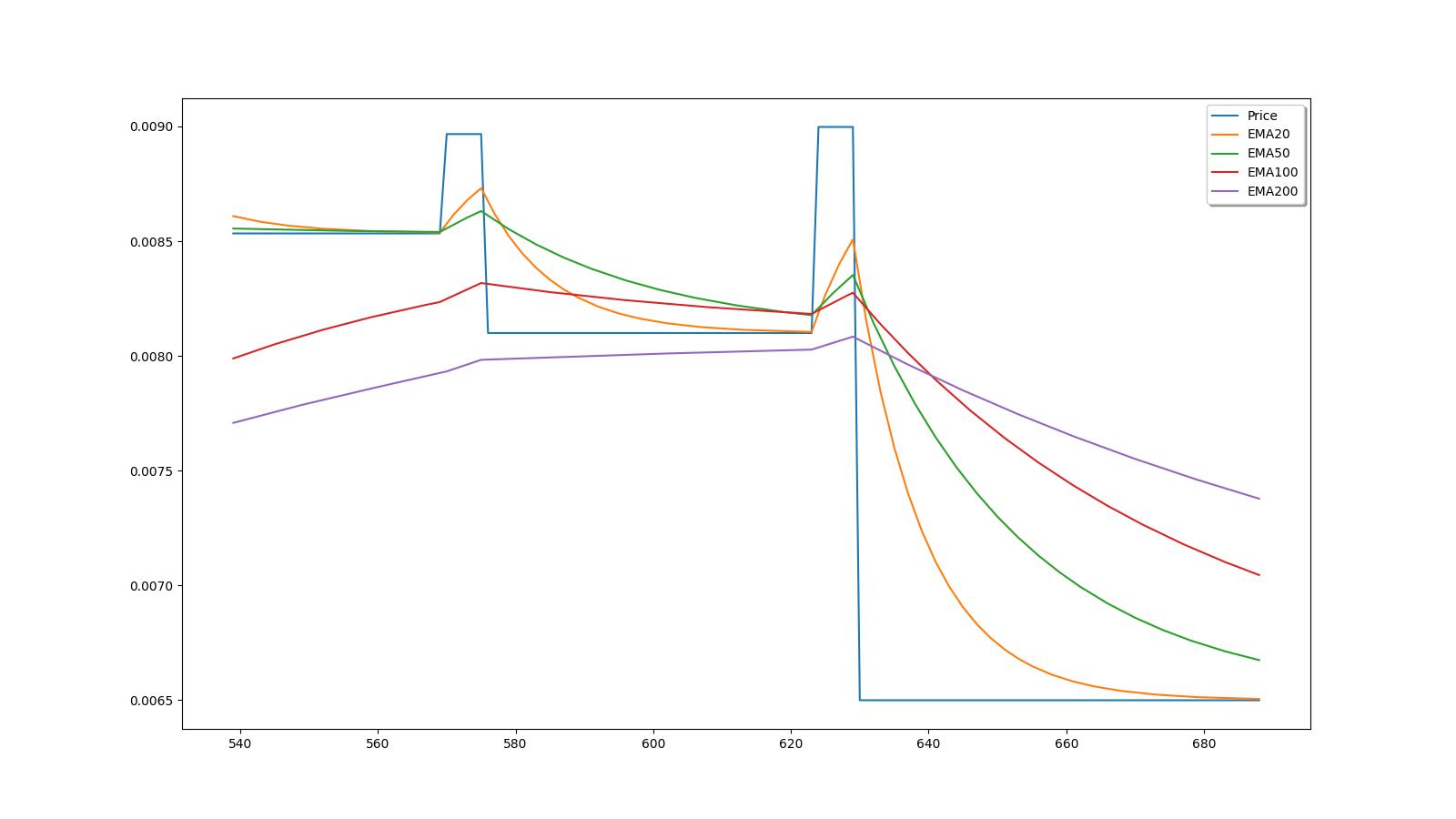 Mytrade Exponential Moving Averages