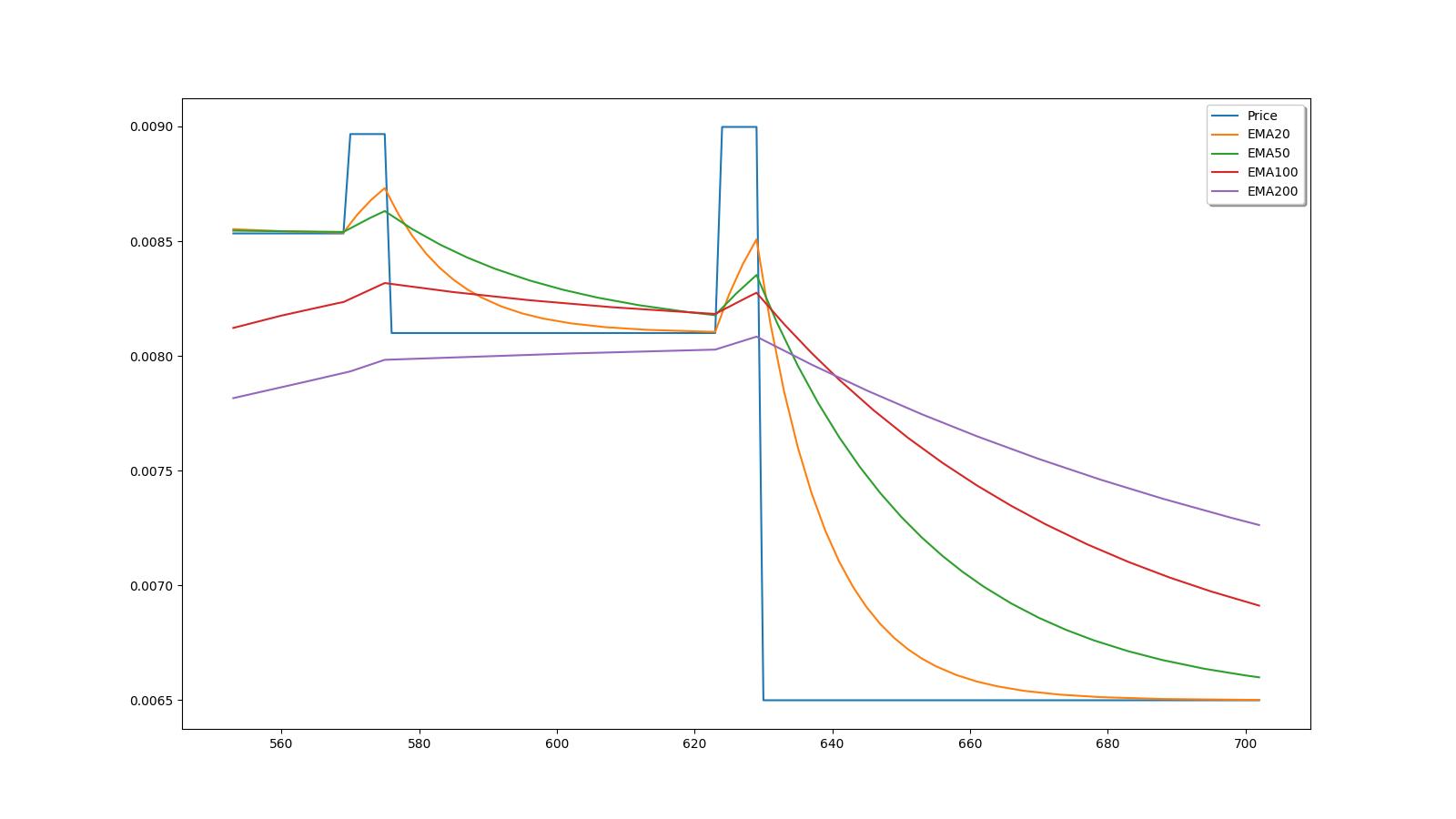 Mytrade Exponential Moving Averages