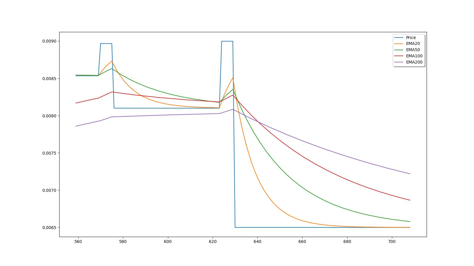 Mytrade Exponential Moving Averages