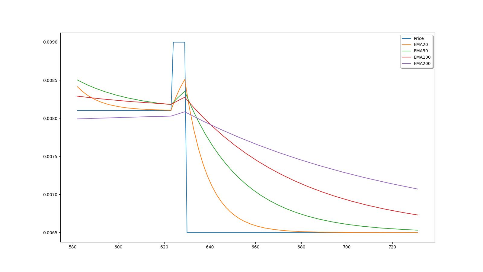 Mytrade Exponential Moving Averages