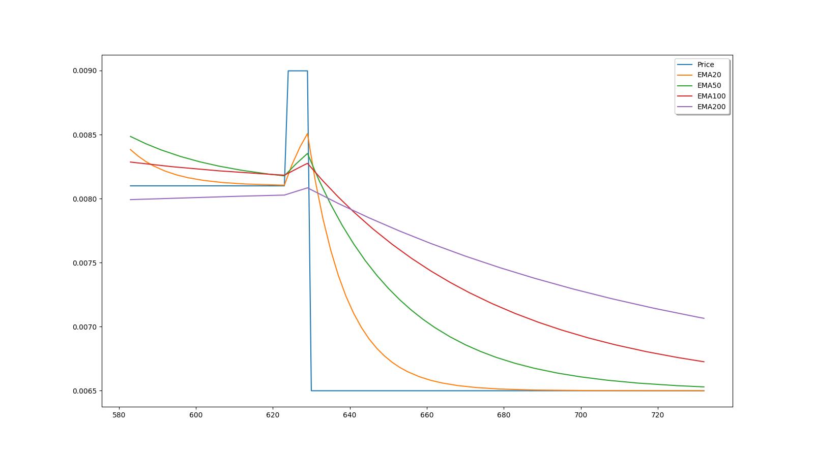 Mytrade Exponential Moving Averages